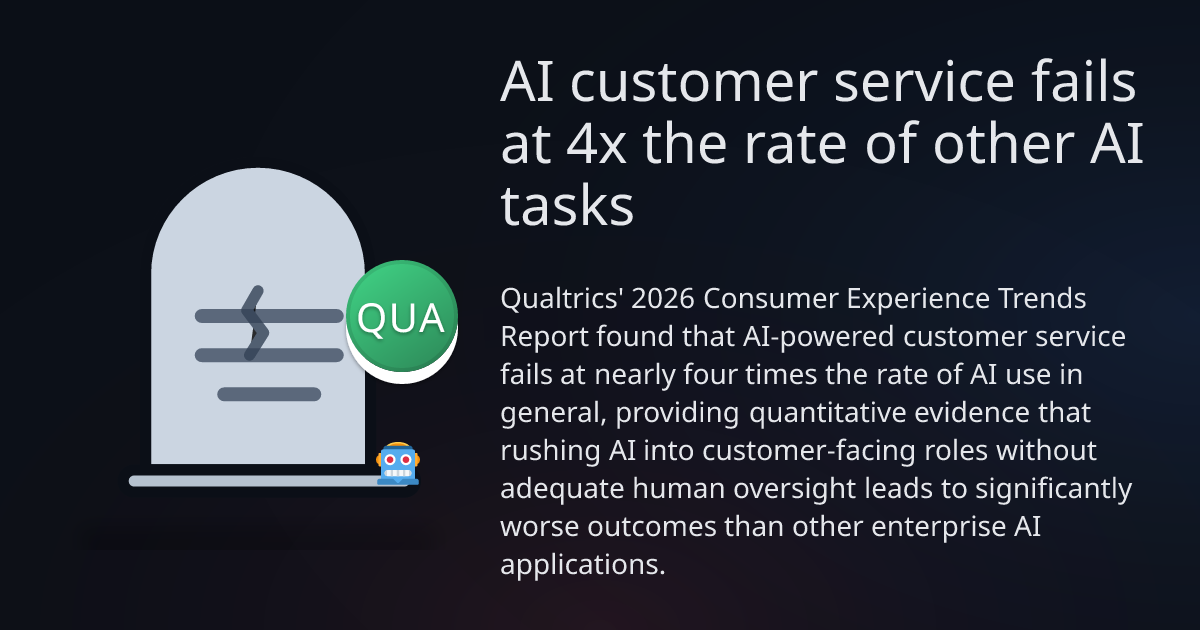 AI customer service fails at 4x the rate of other AI tasks | Vibe Graveyard